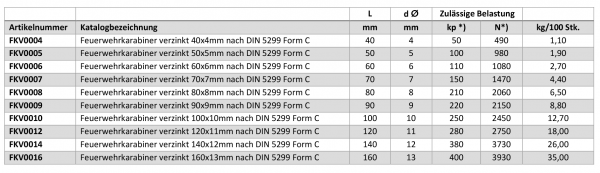 Feuerwehrkarabiner verzinkt 40x4mm nach DIN 5299 Form C | Karabiner ...